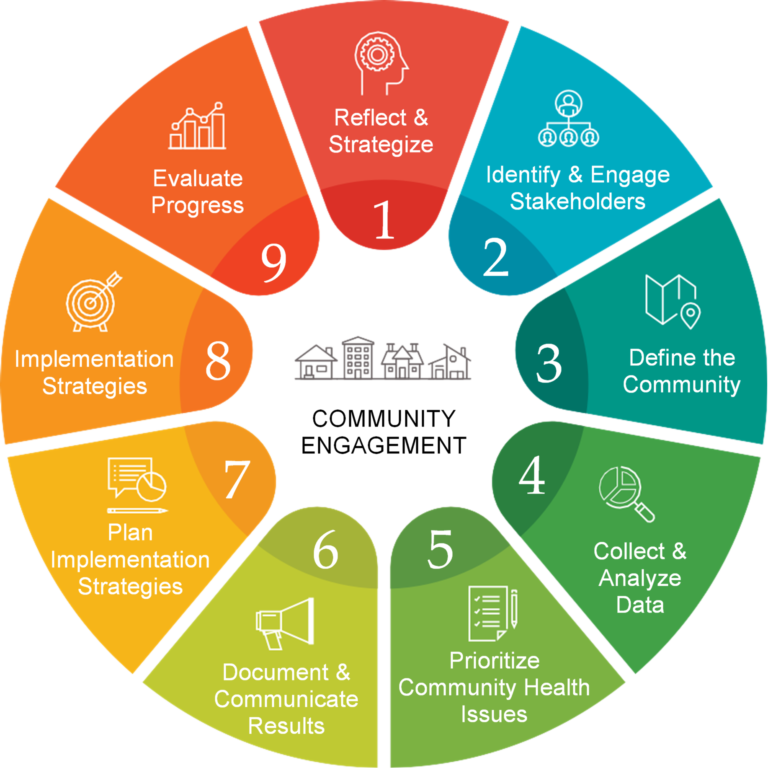 Community Health Improvement Planning (CHIP) Processes - MA Health Funds