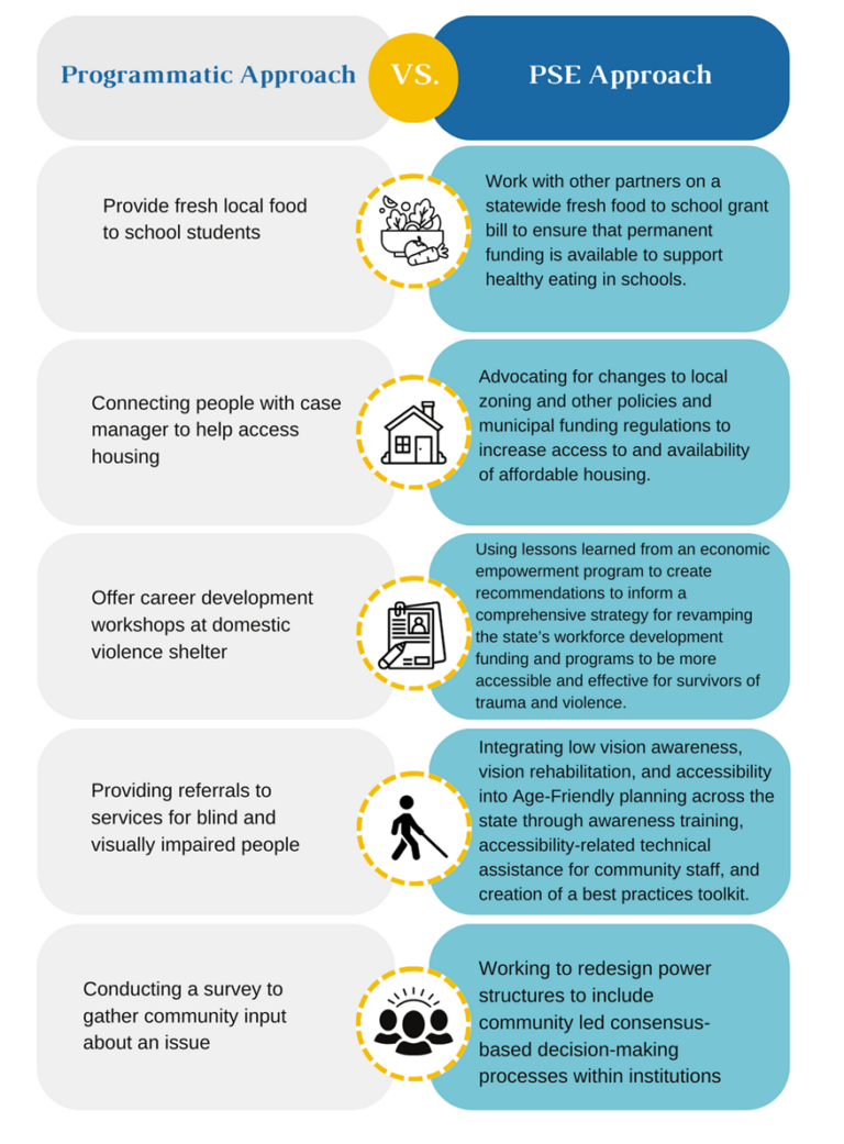Policy, Systems, & Environmental Change Approaches - MA Health Funds
