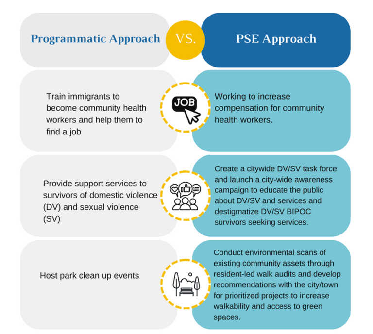 Policy, Systems, & Environmental Change Approaches - MA Health Funds